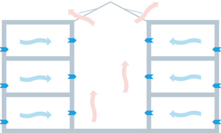Qu'est ce que la ventilation naturelle ? - EOLIOS Ingénierie